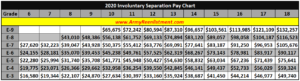 Military Compensation: Separation Pay (2020)